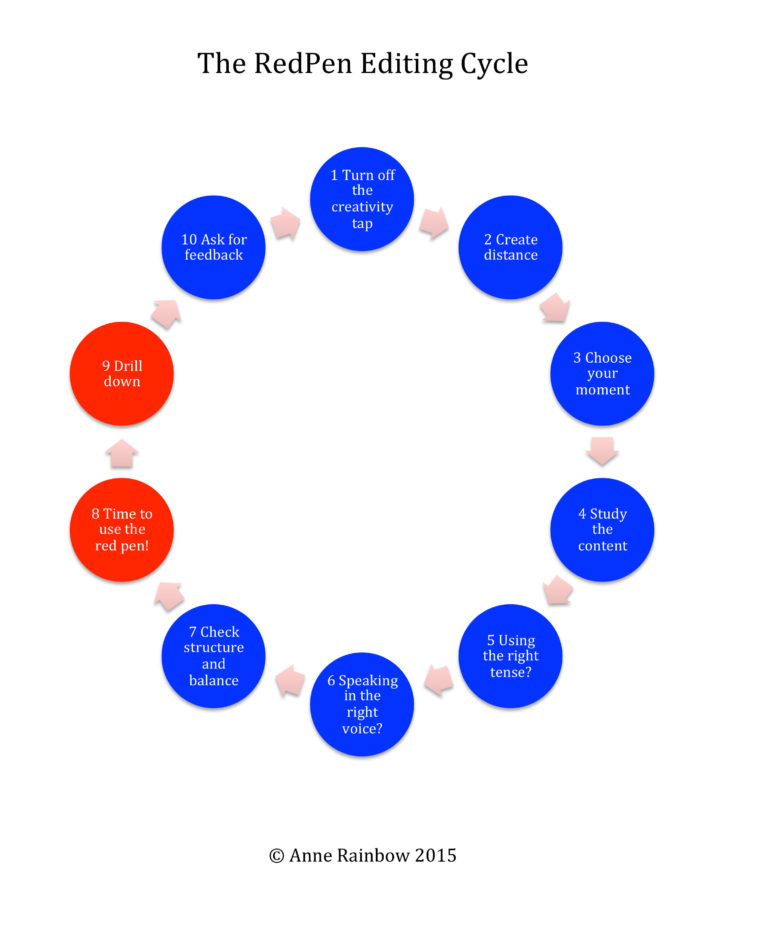 RedPen: Simply the best ... - ScrivenerVirgin